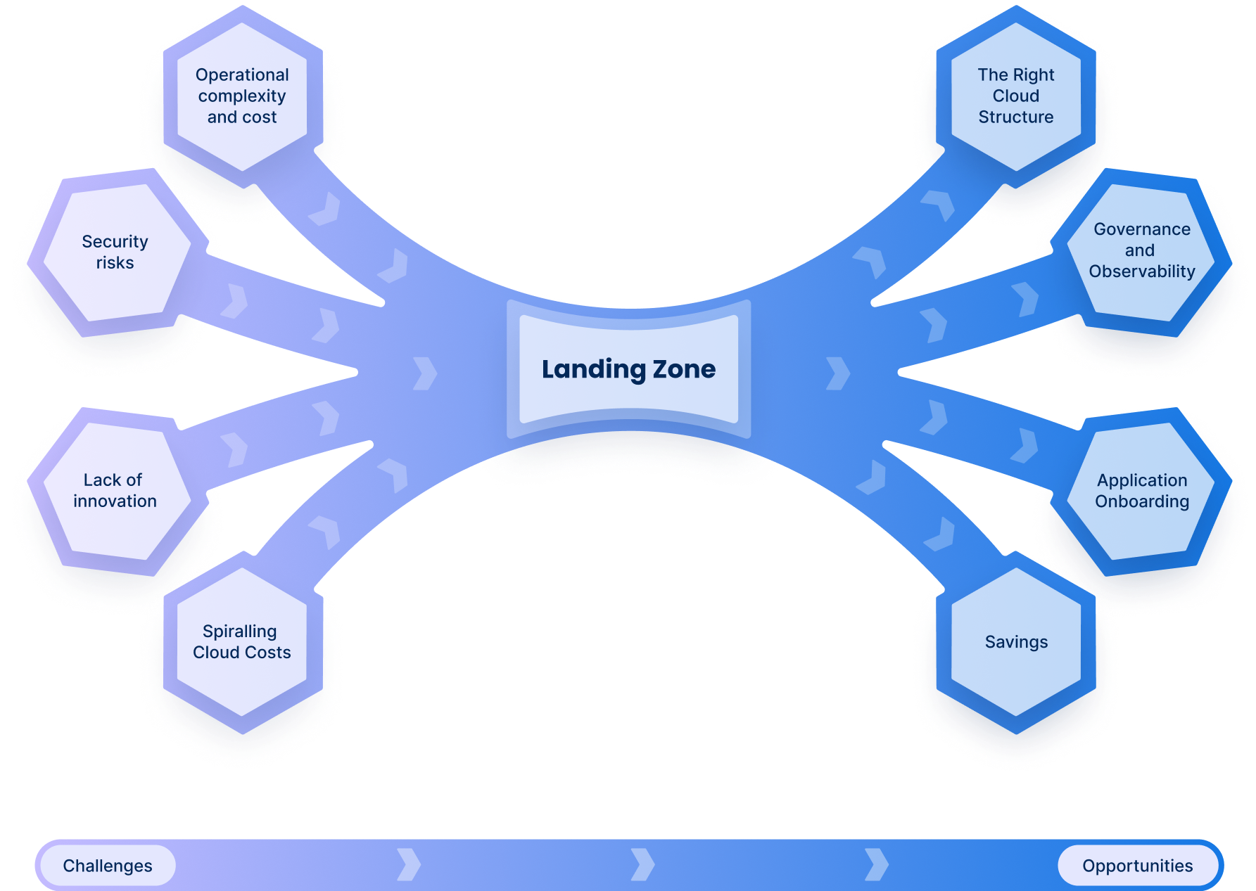 AWS Landing Zone AWS Landing Zone